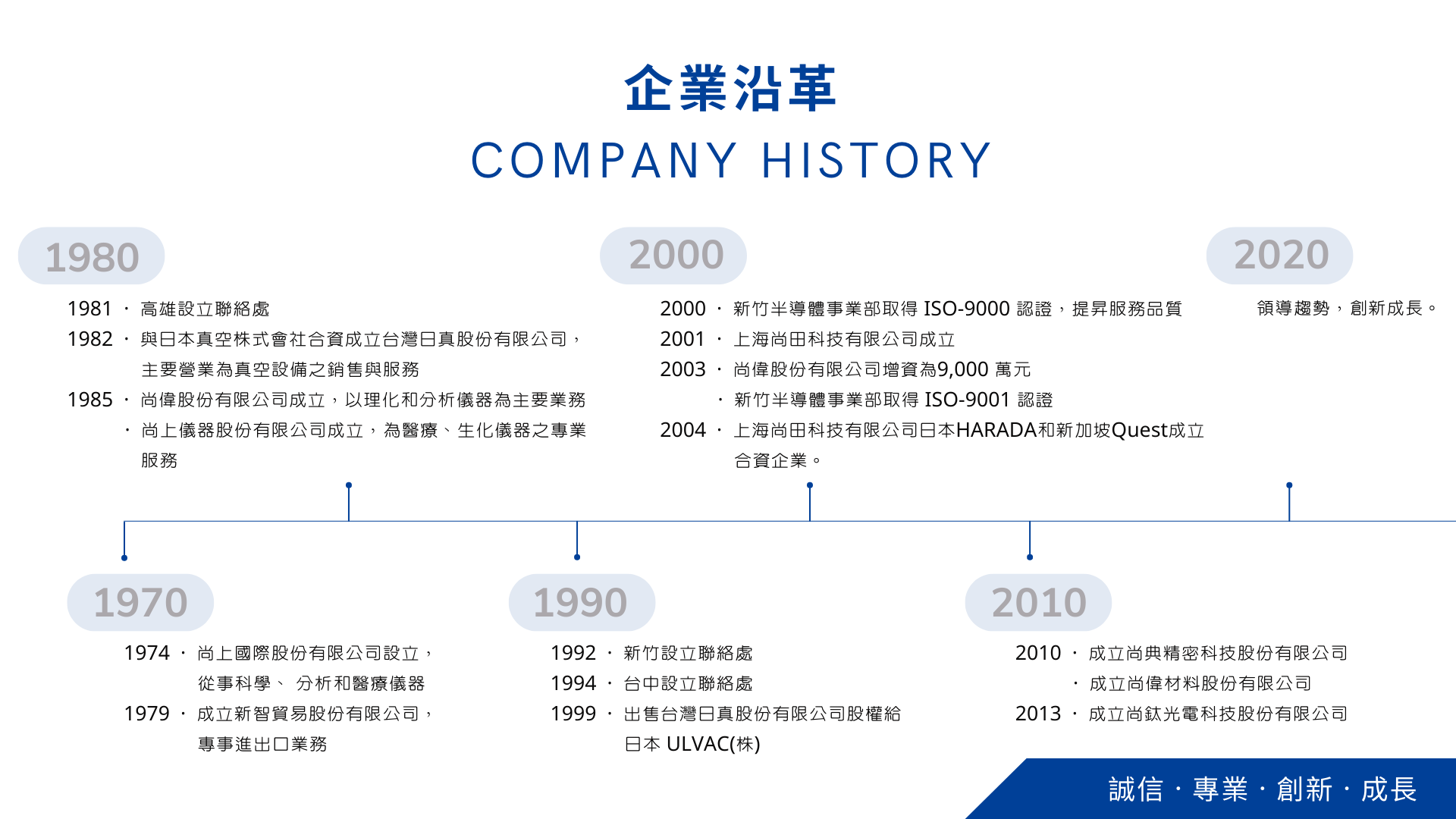 Company History